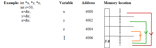14 - C Pointers | Wideskills